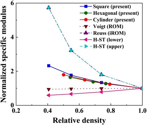Comparison Of The Normalized Specific Modulus As A Function Of Relative