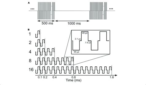 Stimuli Used In Clinical Measurements A And In Electrically Evoked Download Scientific