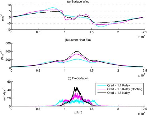 Figure From Cloud Resolving Model Simulations And A Simple Model Of