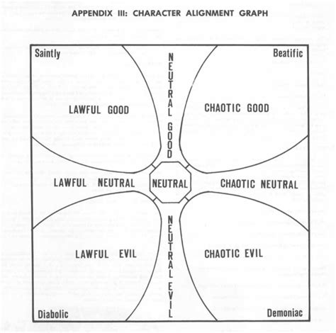 Character Alignment Graph From 1st Ed Adandd Players Handbook R
