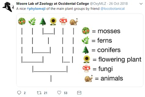 Chapter 8 Annotating Tree With Silhouette Images And Sub Plots Data Integration Manipulation