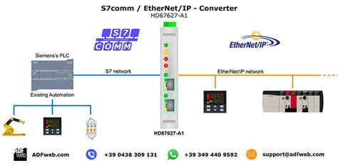 Gateway Bridge PROFINET To EtherNetIP