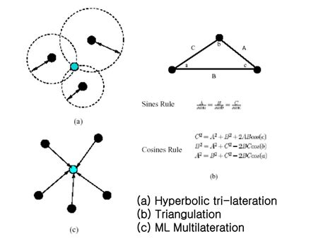 Ppt Dynamic Fine Grained Localization In Ad Hoc Networks Of Sensors Powerpoint Presentation