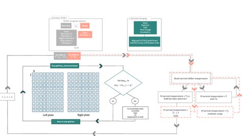 Flow Chart Describing Algorithm For Detection Of Freezing Events Using