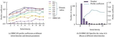 D Dbscan Performance Verification Results Download Scientific Diagram