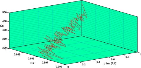 the plot shows the optimal system reliability and optimal system cost