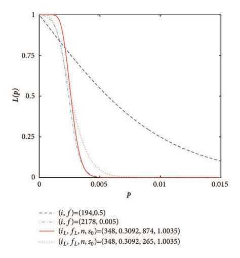 Comparisons Of OC Curves For The Optimal Schemes And Inspection Schemes Download Scientific