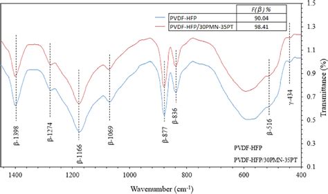 Ftir Spectra Of The Pure Pvdf Hfp And The Pvdf Hfp 30vol Pmn 35pt