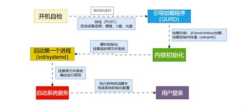 面试官最爱问的 linux 10 大经典问题（附答案）（非常详细）从零基础到精通，收藏这篇就够了！ linux面试题 csdn博客