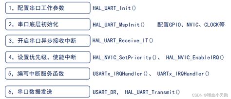 Stm32f103——串口收发消息stm32f103串口发什么回什么 Csdn博客