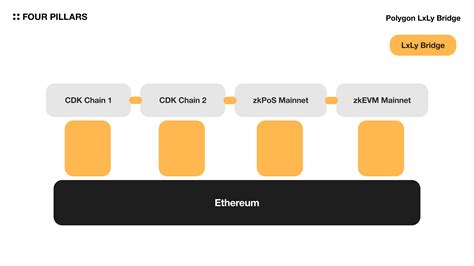 interoperability in ethereum rollup frameworks polygon cdk op stack