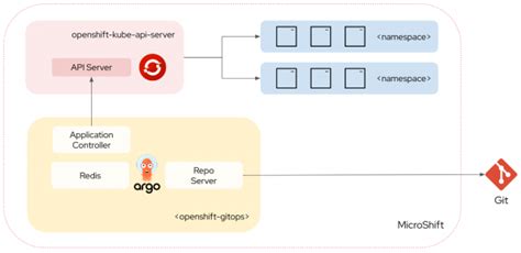 Manage Microshift With Red Hat Advanced Cluster Management And