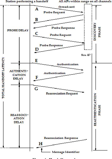 Figure 3 From Mobility Prediction For Delay Reduction In Wlan Using Location Tracking And Data