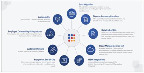 Jon Clayton On Linkedin Datasecurity Datasanitization Enterprisearchitecture…