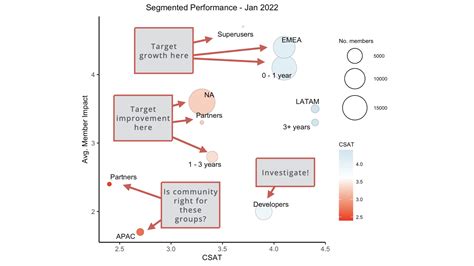 Community Driven Impact A Better Way To Prove The Value Of Community Feverbee
