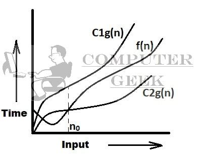 Asymptotic Notation Computer Geek