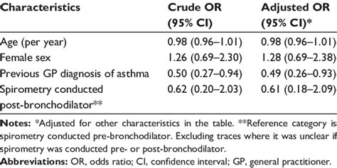 Predictors Of Correct Interpretation Of Valid Spirometry Traces Carried Download Table