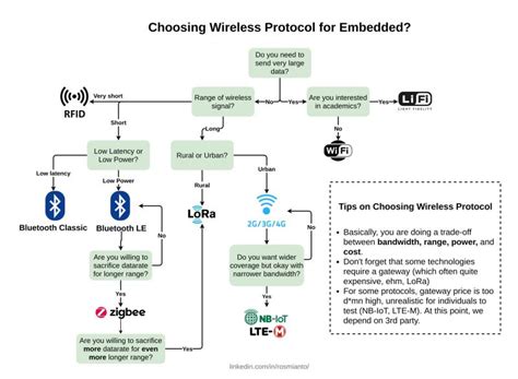 Harrabi Raslen On Linkedin Embeddedsystems Embedded Firmware Iot