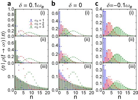 Steady State Photon Distributions Ii The Steady State Cavity Photon Download Scientific