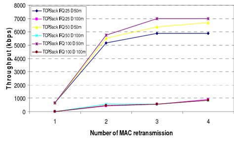 TCP Sack Throughput With Different Access Point Distances Different Download Scientific