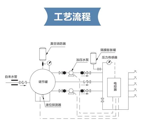 罐式管网叠压变频供水设备 南京米诺给排水设备有限公司