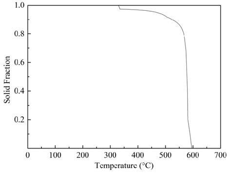 Solid Fraction Curve Versus Temperature Of The Mg 10zn 68gd 4y Alloy
