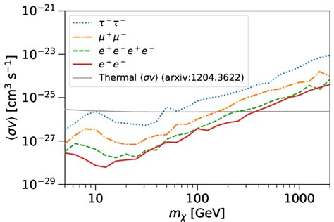 Dark Matter Limits For Different Leptophilic Final States For A Dark Download Scientific