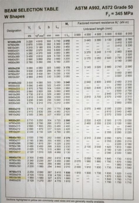 Solved Size The Beam Given Below Using The Steel Design Chegg Com