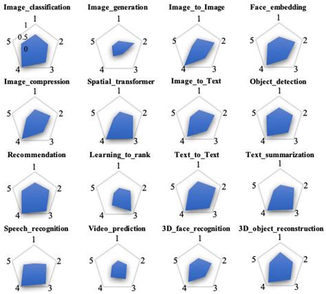 Computation And Memory Patterns Of Aibench Components 1 Achieved