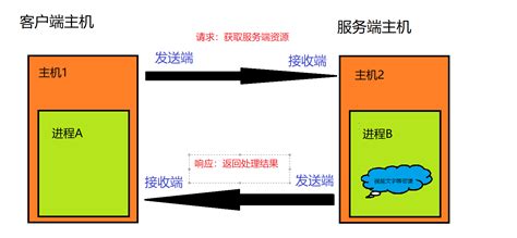 计算机网络入门篇——网络基本概念 csdn博客