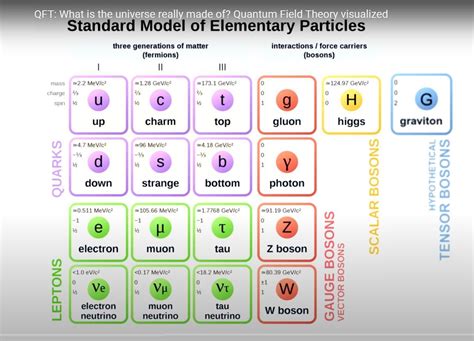 Standard Model Elementary Particles