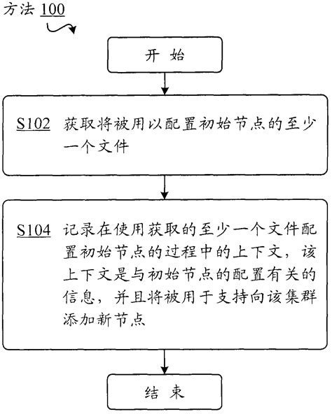 Method And Device For Supporting Cluster Expansion Eureka Patsnap