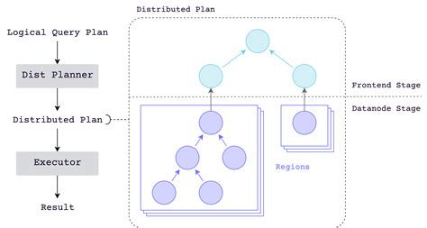 Distributed Querying Greptimedb Documentation