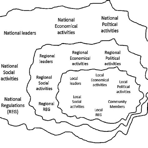 Systems Within Systems Download Scientific Diagram