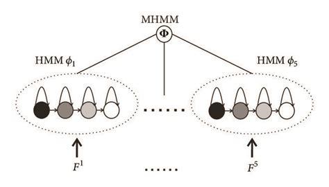 The Multiple Hidden Markov Model Mhmm Φ Is Trained By Five Subsets Download Scientific