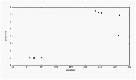 vibration vs error rate mds plot edger hd png download kindpng