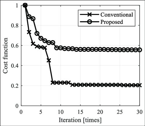 Relationship Between The Normalized Cost Function And Optimization