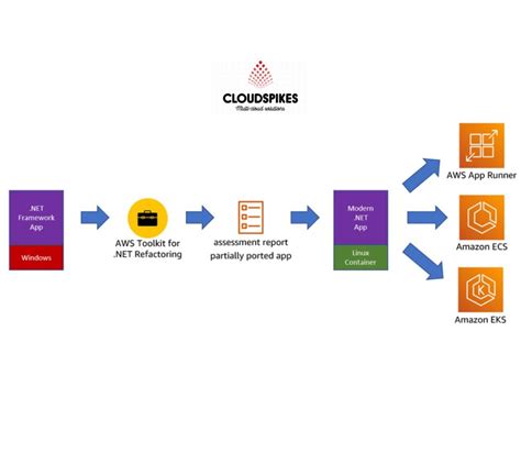 Dhruv R On Linkedin Devops Aws Ecs Eks 25 Comments