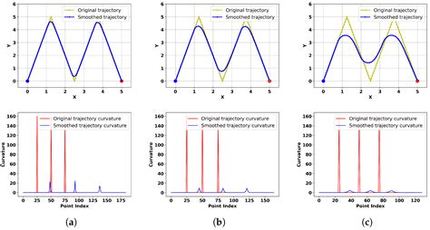 Real Time Trajectory Smoothing And Obstacle Avoidance A Method Based