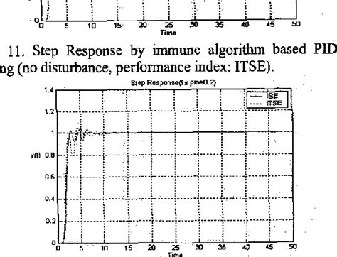 Figure 12 From Intelligent Tuning Of Pid Controller With Disturbance Function Using Immune