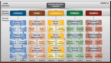Owasp Software Assurance Maturity Model Samm Gispp