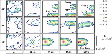 Texture Evolution Of 654smo During Cold Rolling Represented By The Download Scientific Diagram