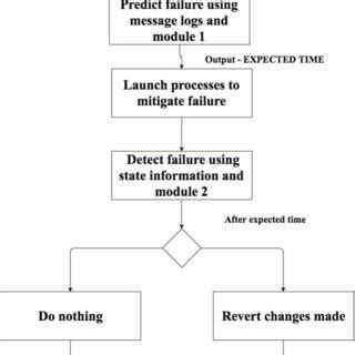 Pdf Failure Prediction And Detection In Cloud Datacenters