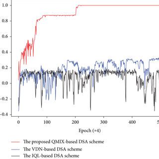 Normalized Reward Versus Training Epoch Under Different Schemes