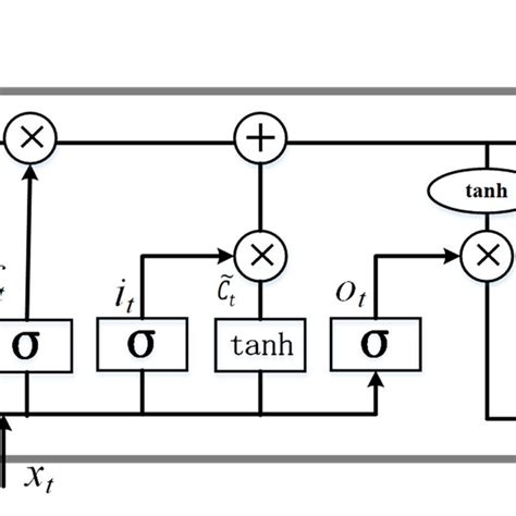 Block Diagram Of Lstm Model Download Scientific Diagram