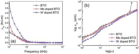 A Frequency ω Dependent Ac Resistivity ρ Ac For Batio 3 Bati