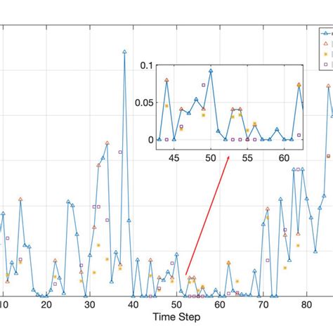 The Imputation Results Comparison Of Mean Value And Gan Download
