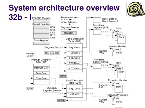 Ppt Microprocessor System Architectures Ia32 Introduction