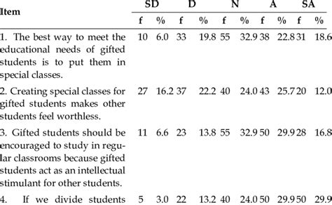 Creating Special Ability Classes Sub Dimension Download Scientific Diagram