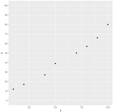 how to set axis breaks in ggplot2 with examples